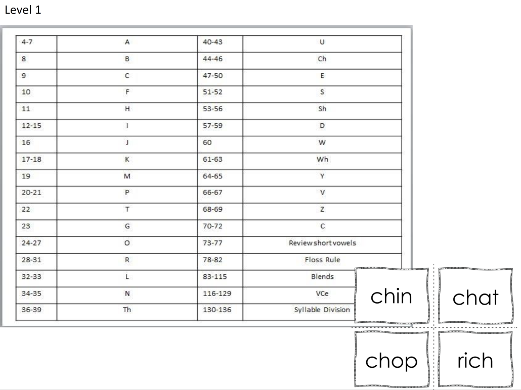 Decodable Words for Orton-Gillingham Lessons Bundle Levels 1-5 - The ...