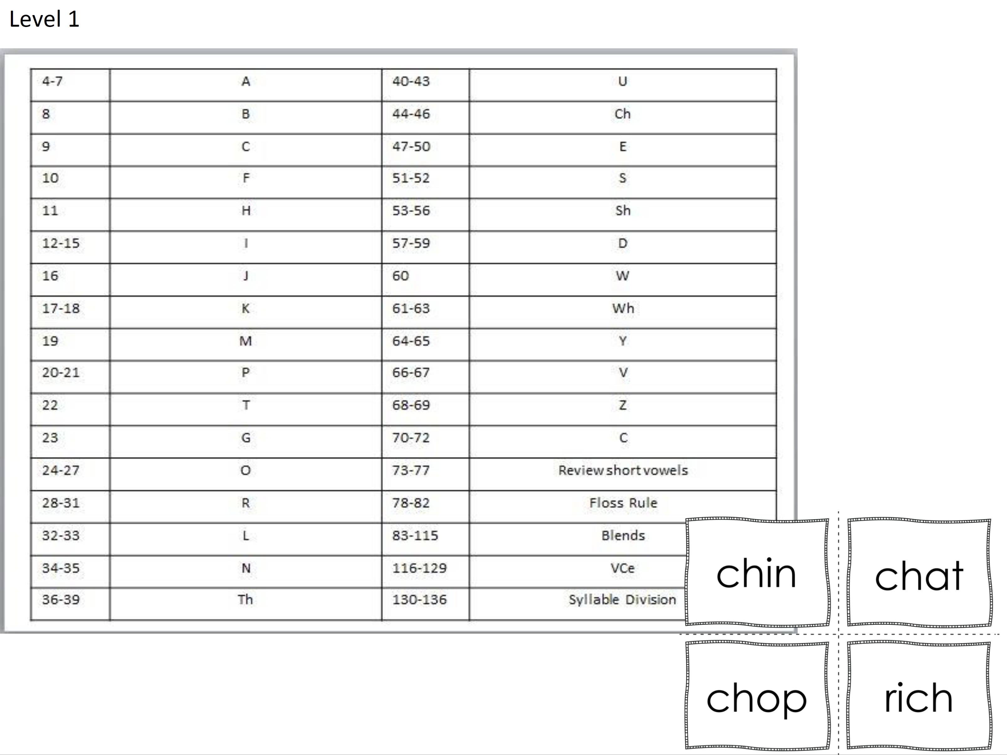 Decodable Words for Orton-Gillingham Lessons Bundle Levels 1-5 - The ...